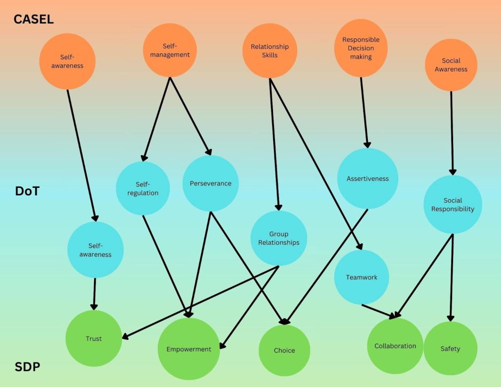 Social Emotional Learning - Philadelphia Outward Bound School